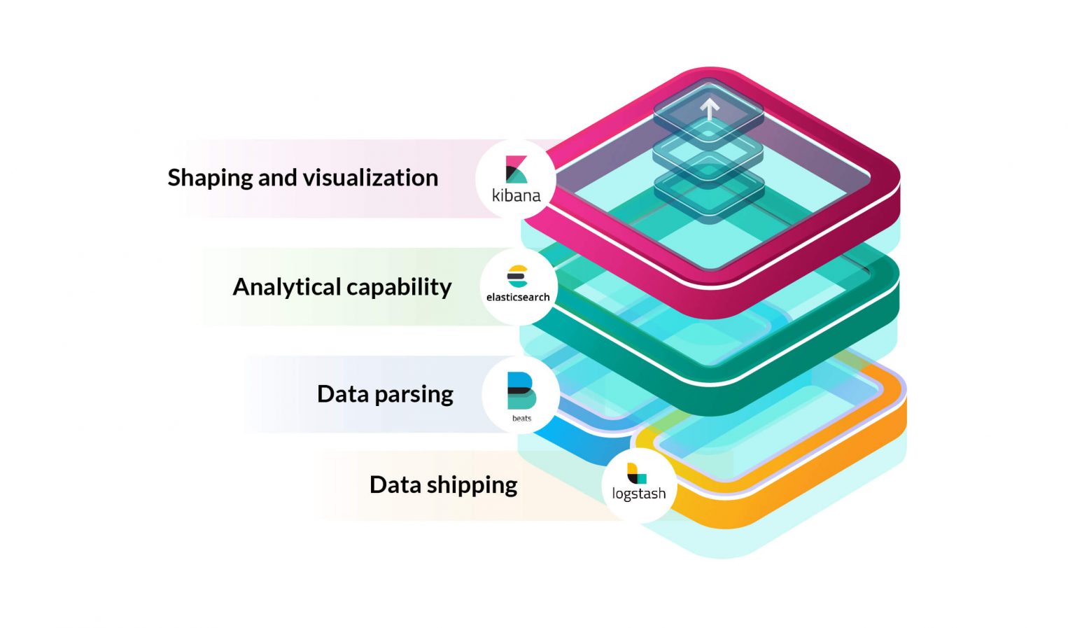 Elastic per il Troubleshooting e Application Performance Management