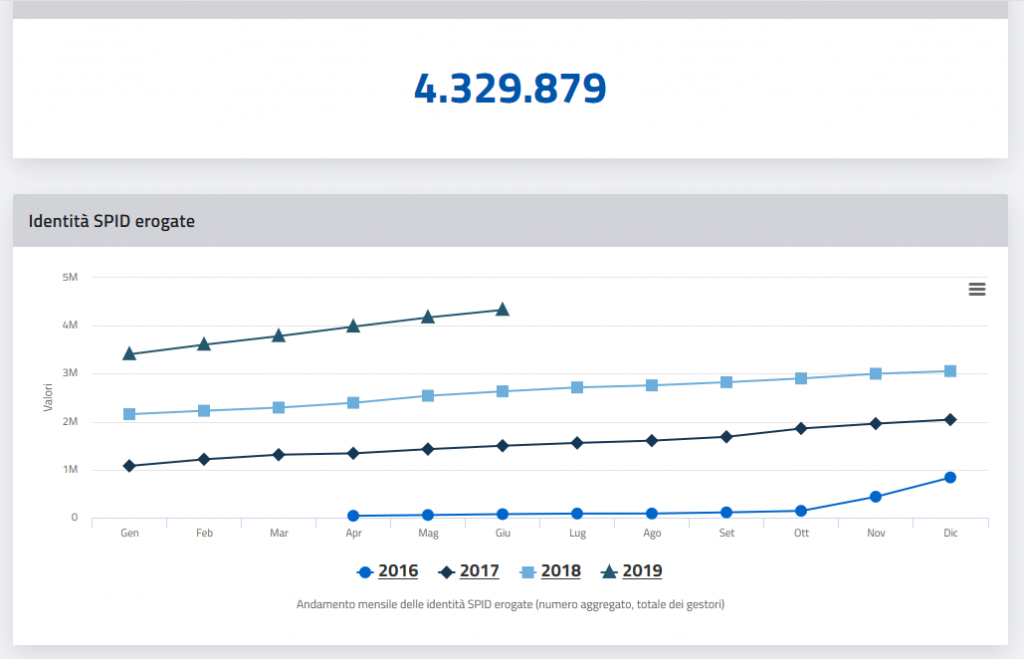 Pubblicato il tariffario SPID per Service Provider privati