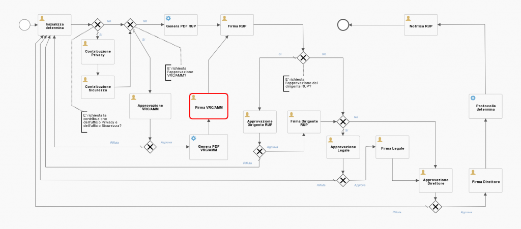 Activiti Cloud: un alleato per il Business Process Management