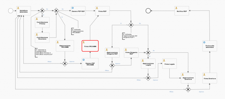 Activiti Cloud: un alleato per il Business Process Management