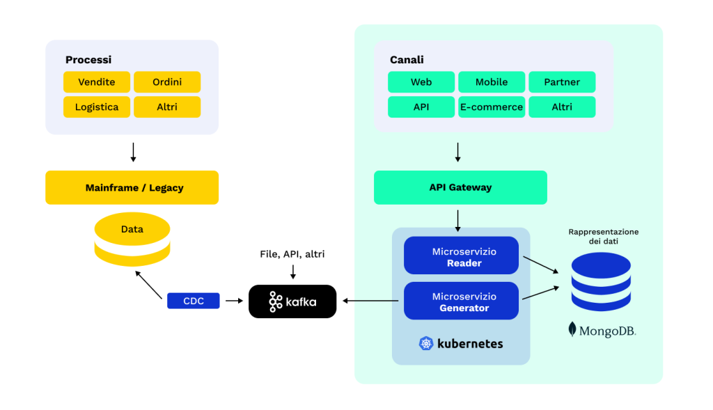 Legacy e mainframe modernization: una soluzione event-driven